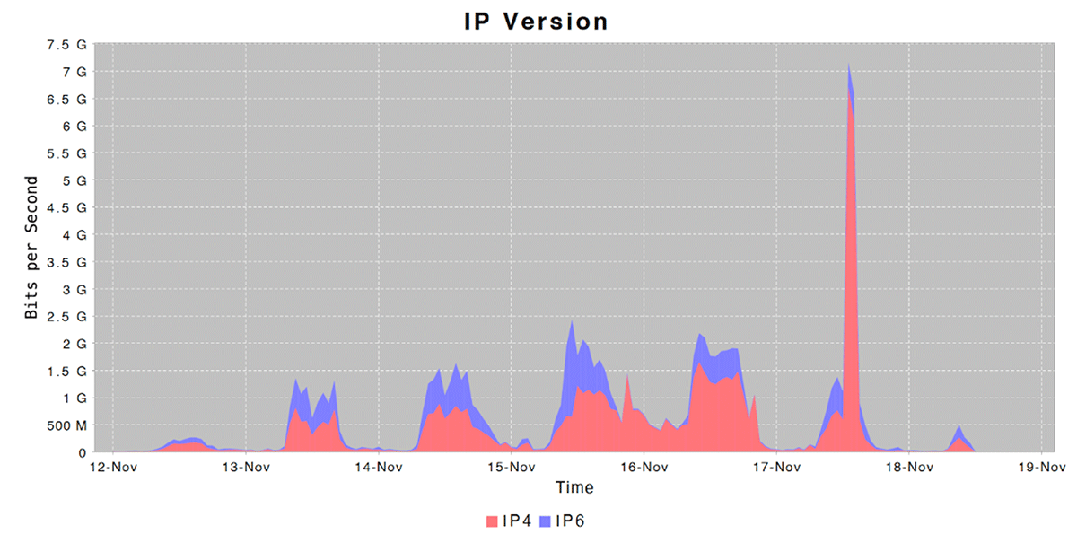 SCinet Brings IPv6 to the Blue Bear and SC23 • SC23